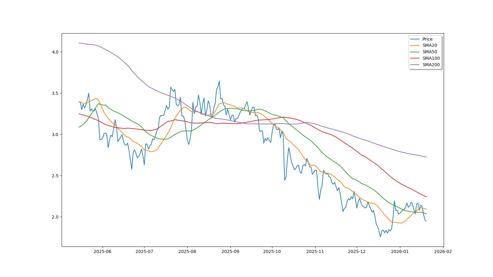 Gas Simple Moving Averages