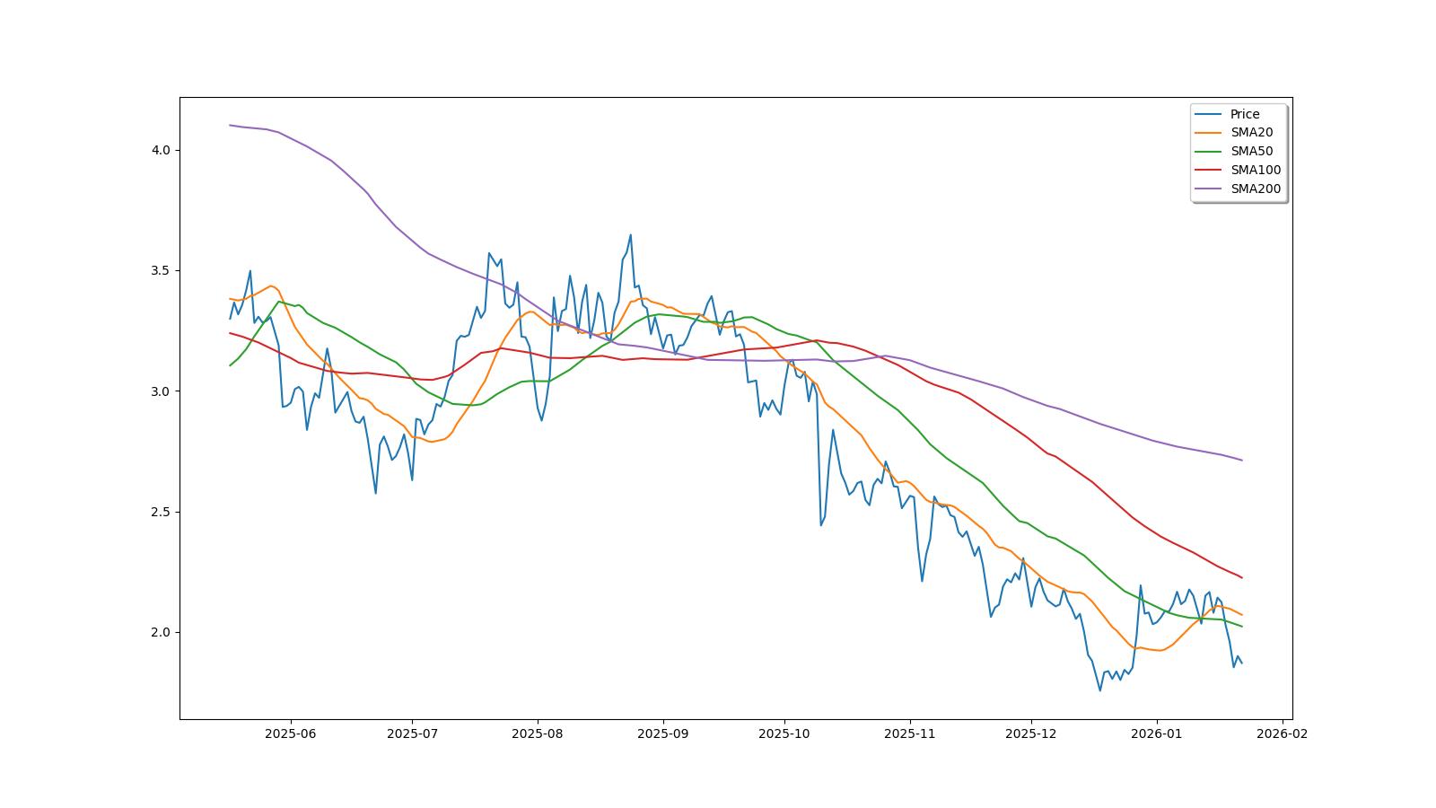Gas Simple Moving Averages