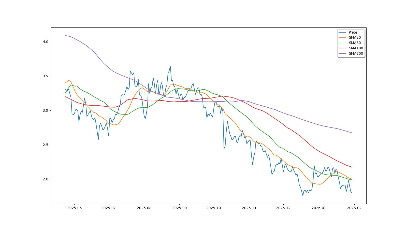 Gas Simple Moving Averages