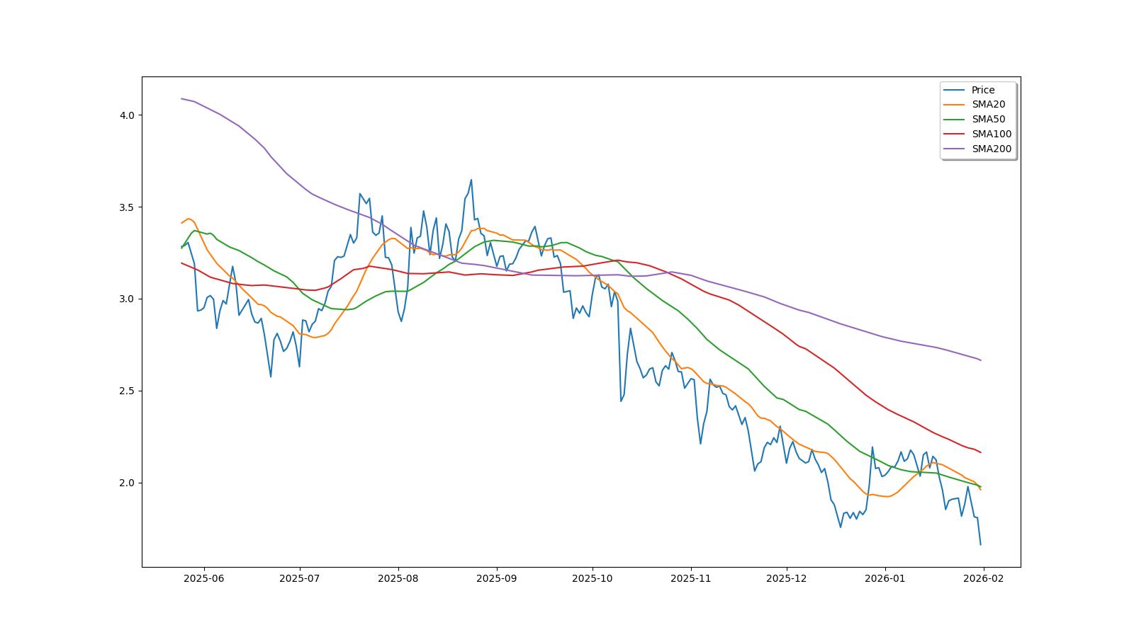Gas Simple Moving Averages