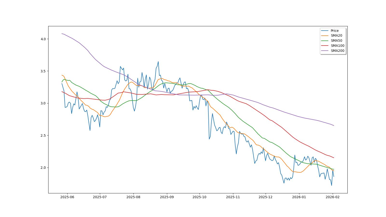 Gas Simple Moving Averages