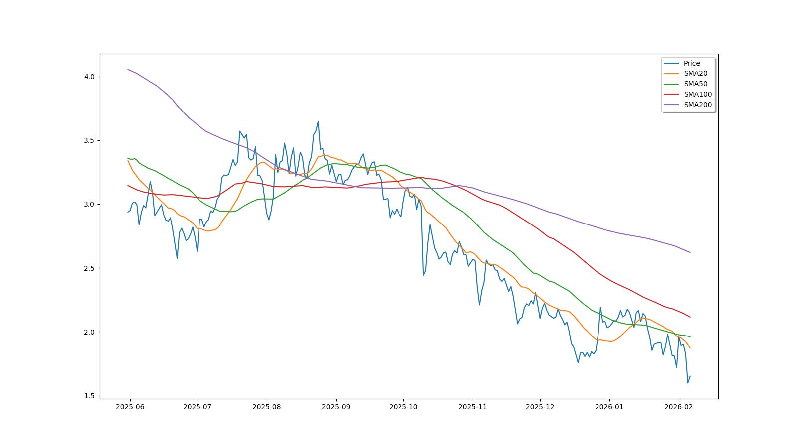 Gas Simple Moving Averages