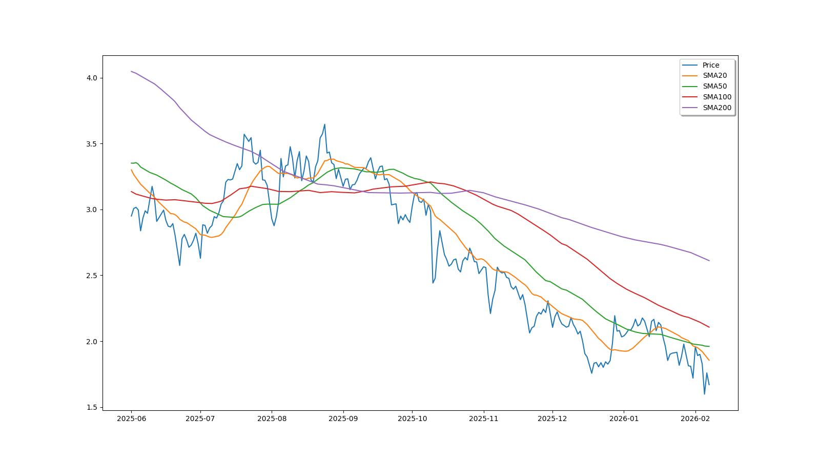 Gas Simple Moving Averages