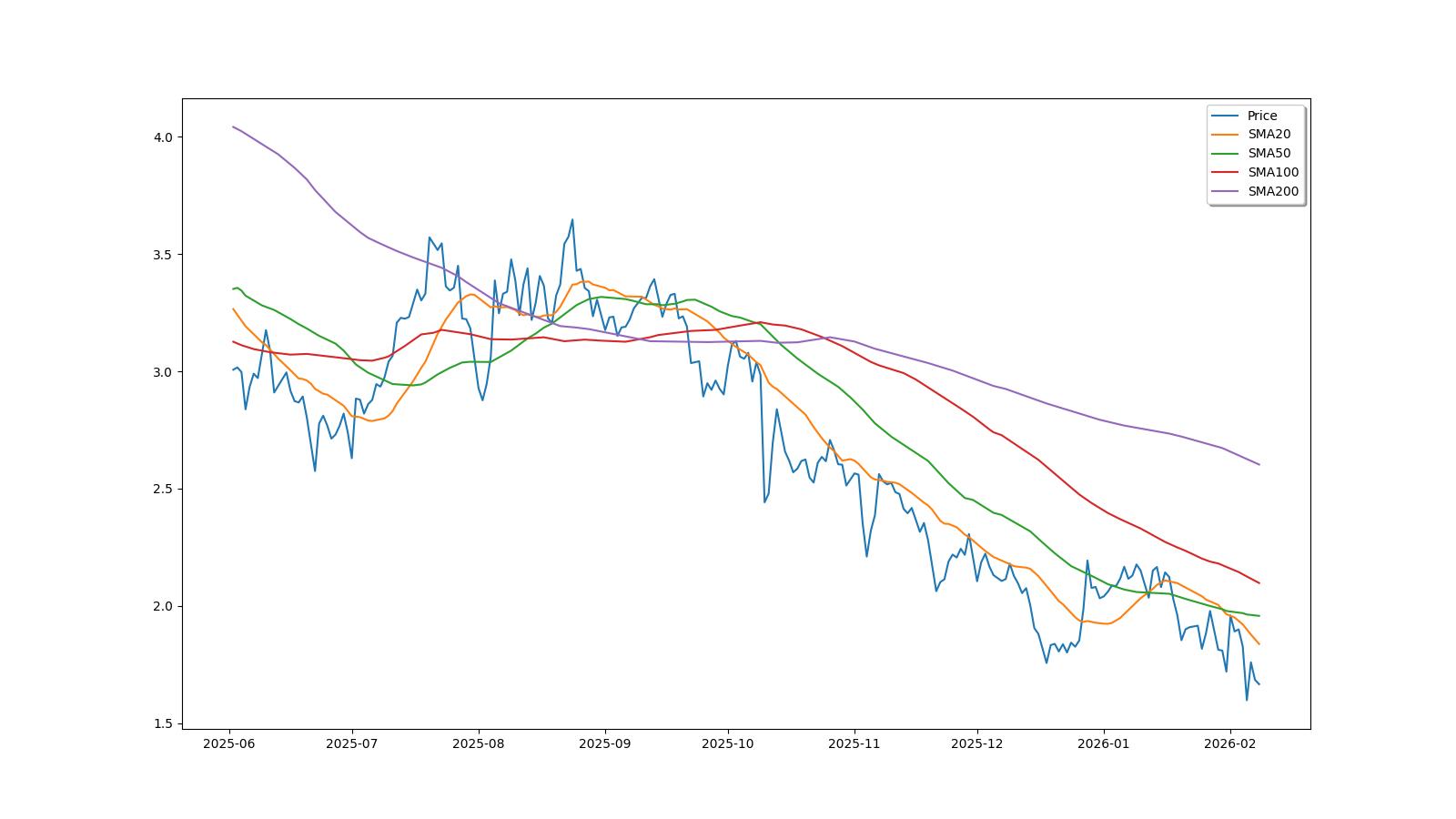 Gas Simple Moving Averages