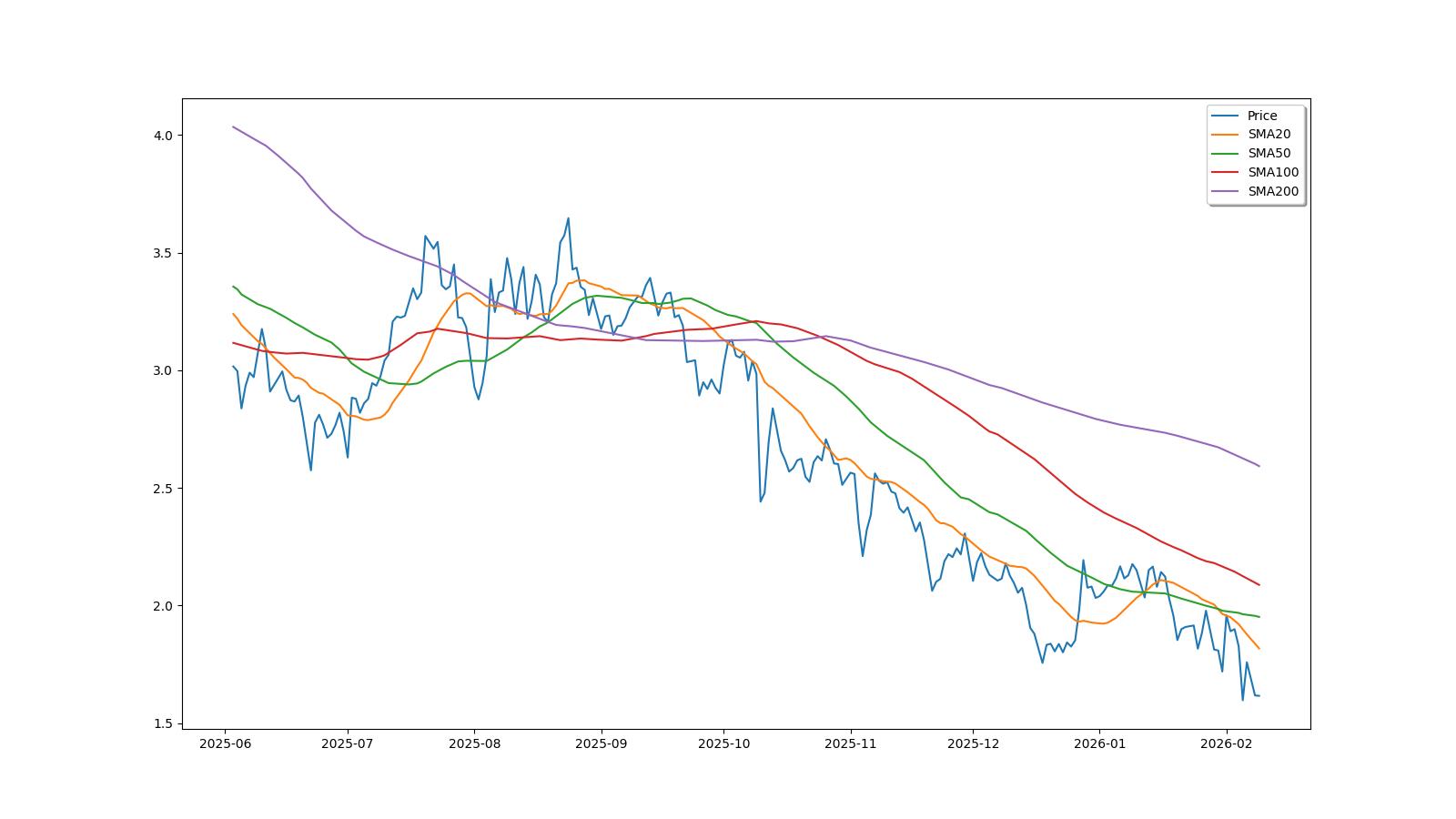 Gas Simple Moving Averages