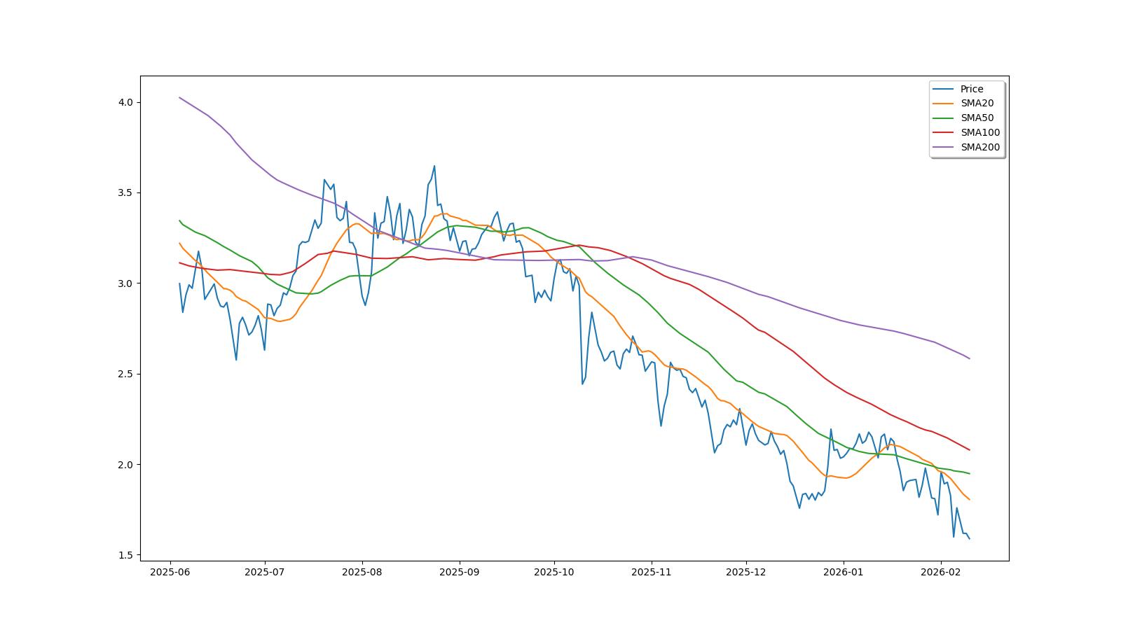 Gas Simple Moving Averages