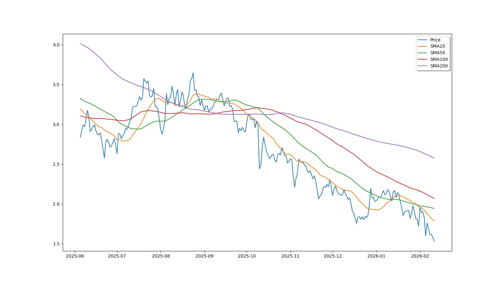 Gas Simple Moving Averages