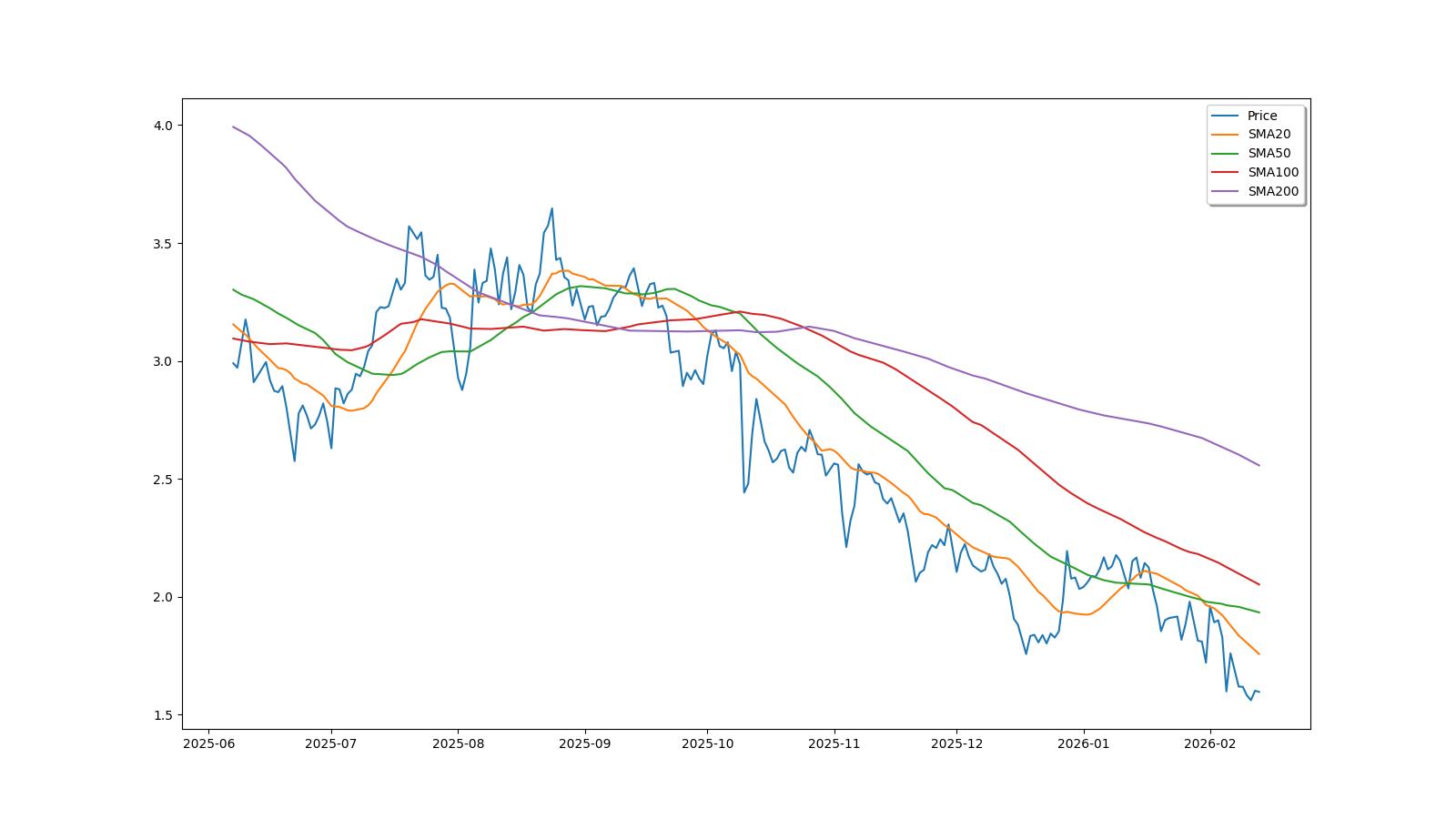 Gas Simple Moving Averages