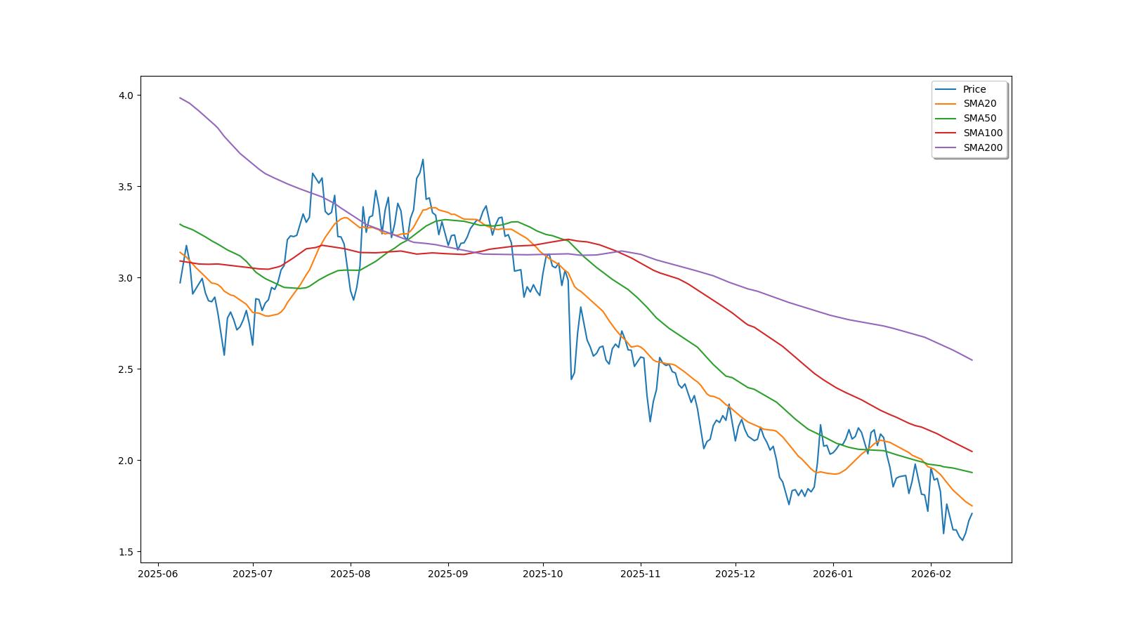 Gas Simple Moving Averages