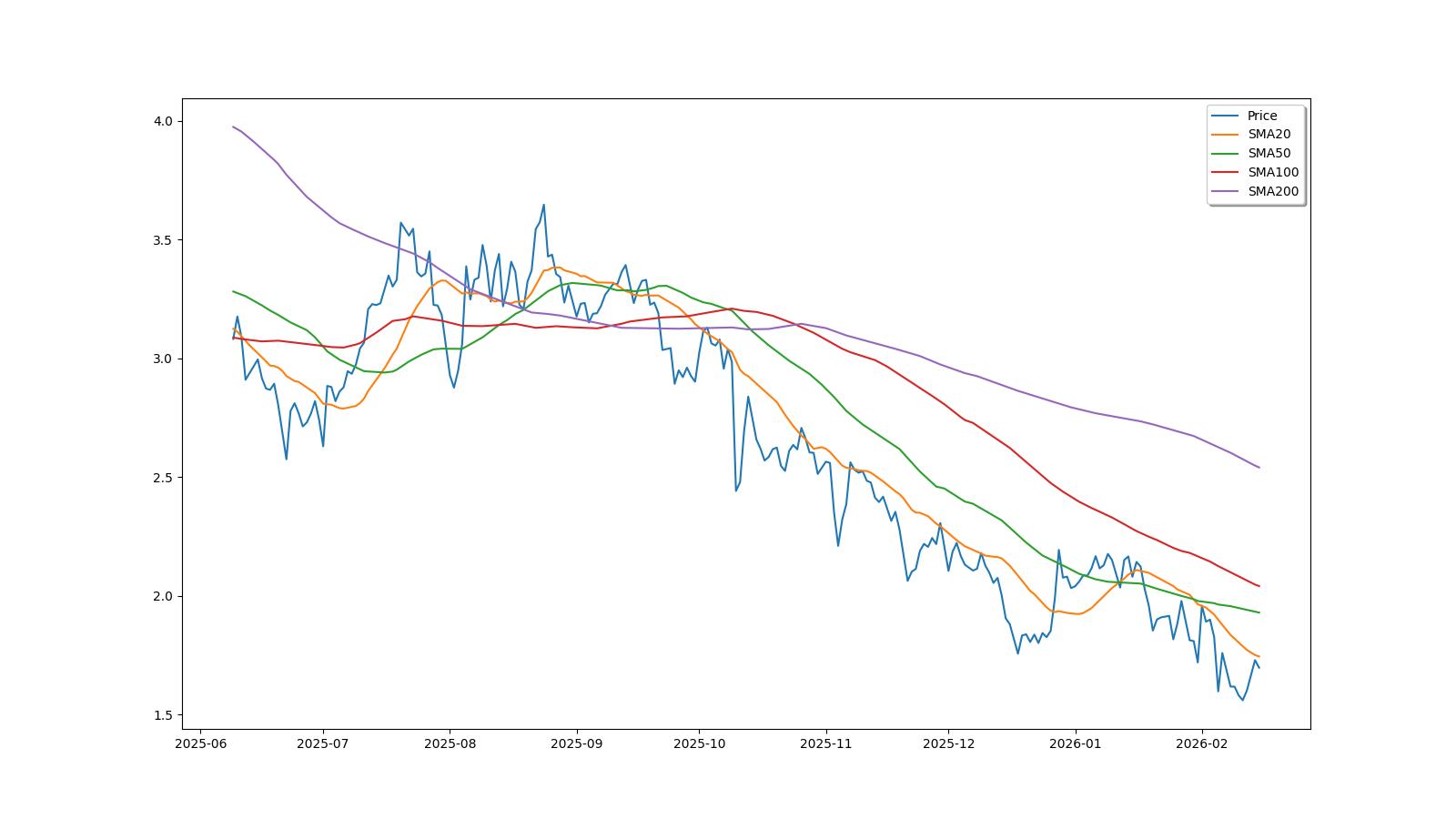 Gas Simple Moving Averages