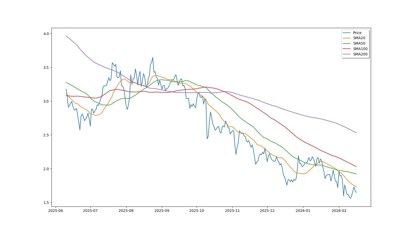 Gas Simple Moving Averages