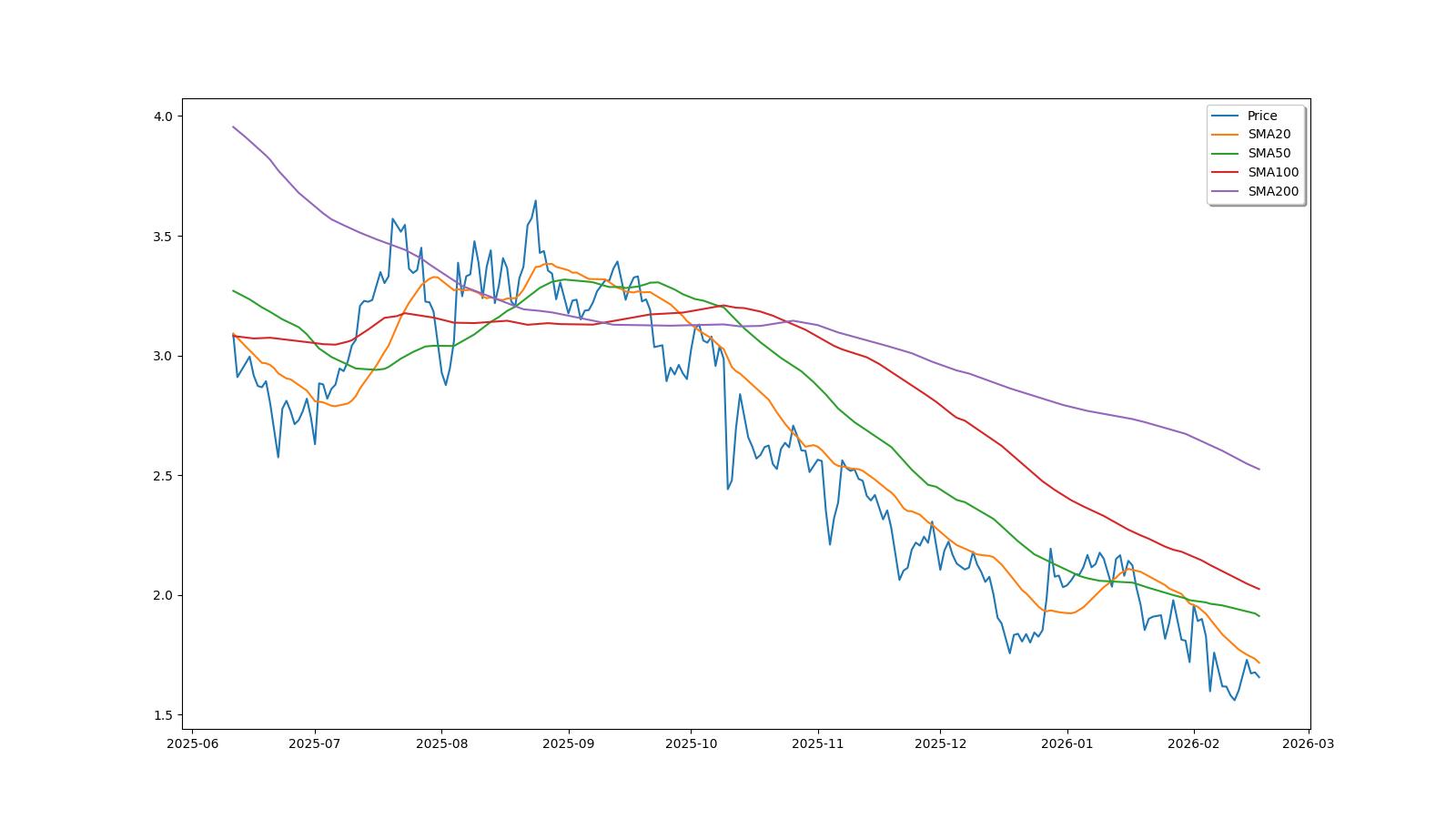 Gas Simple Moving Averages
