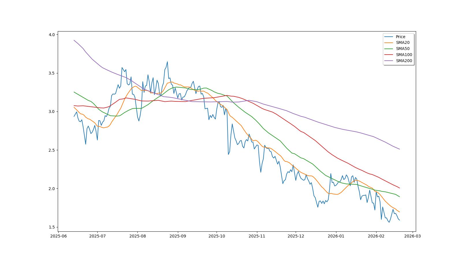 Gas Simple Moving Averages