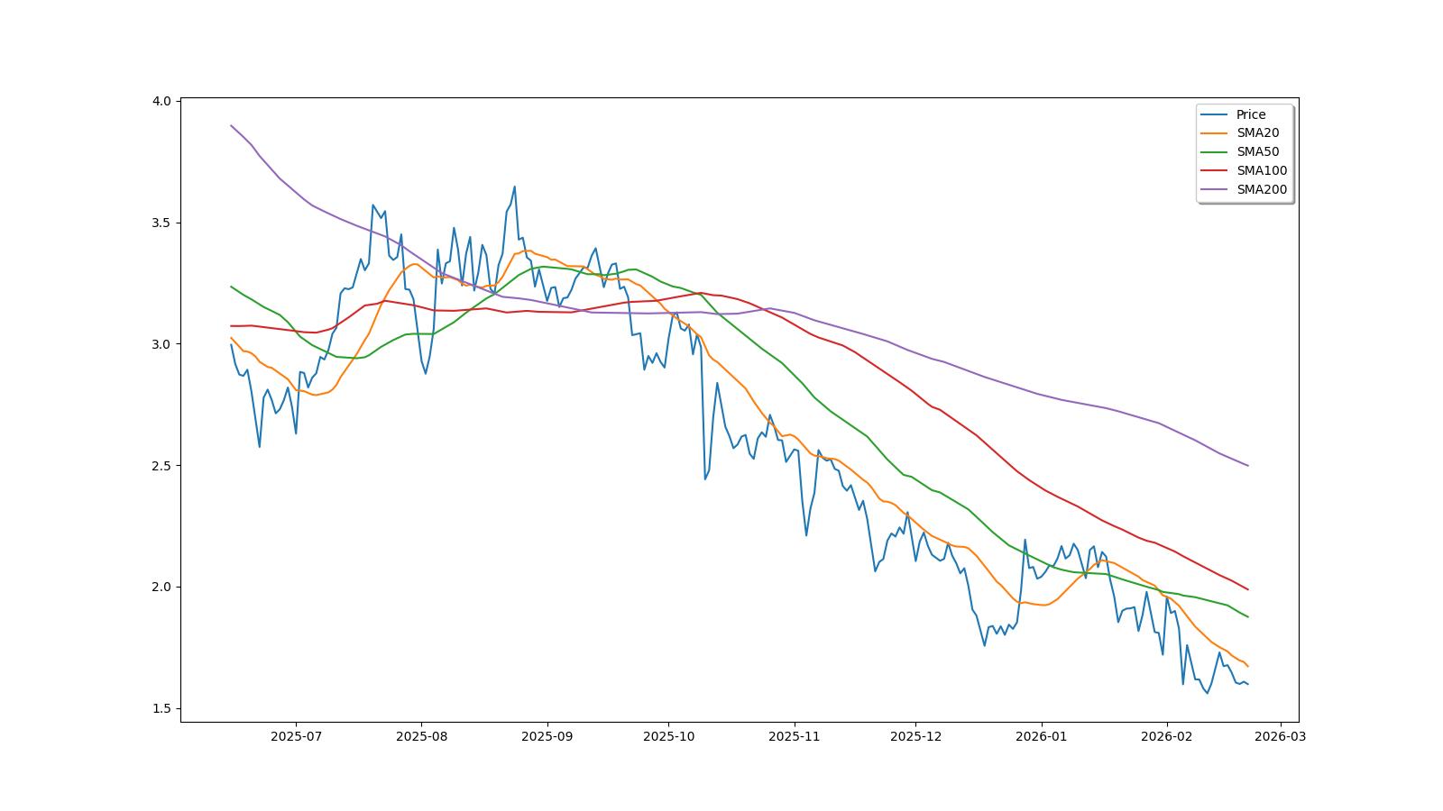 Gas Simple Moving Averages