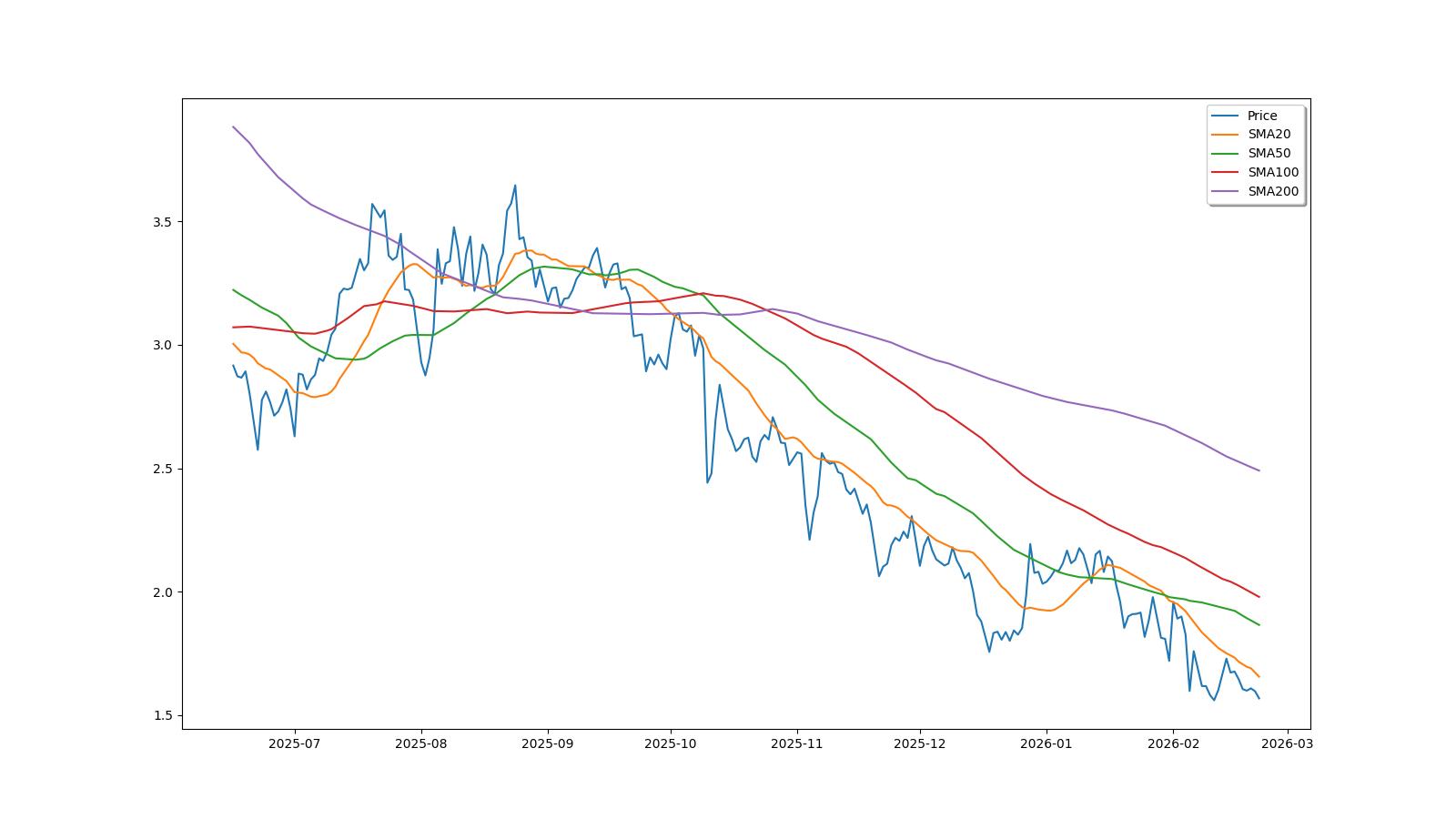 Gas Simple Moving Averages