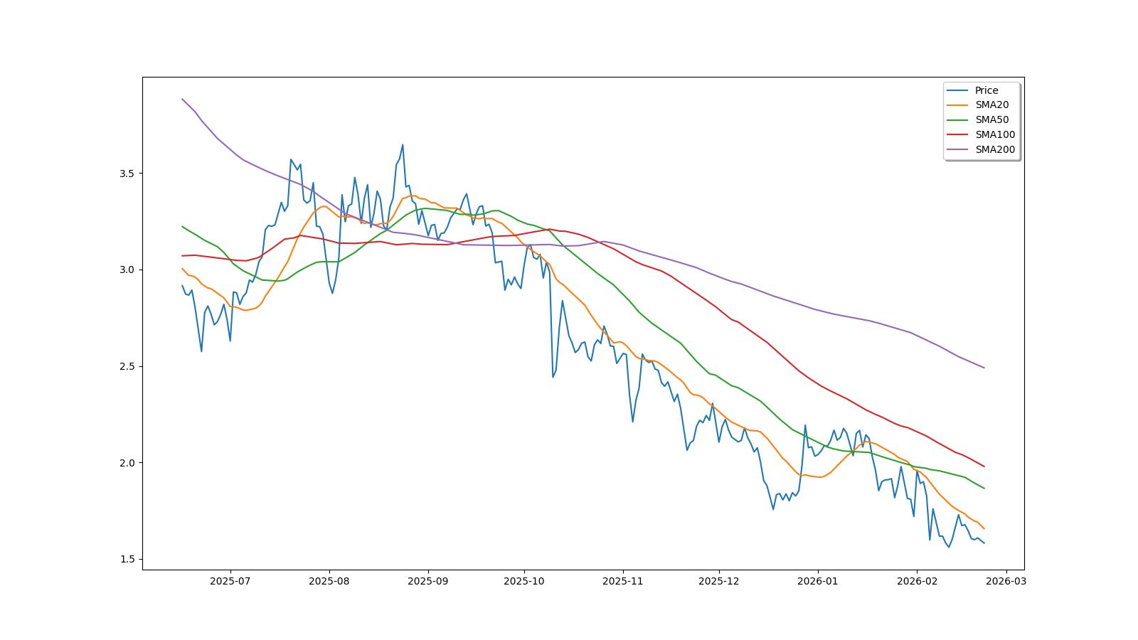 Gas Simple Moving Averages