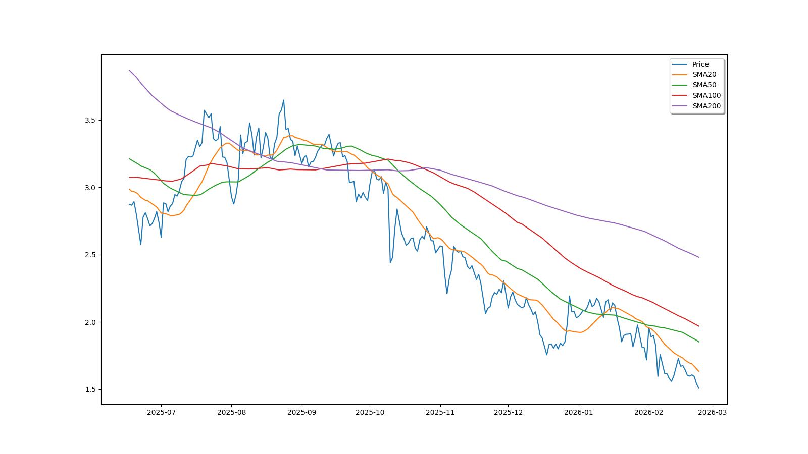Gas Simple Moving Averages