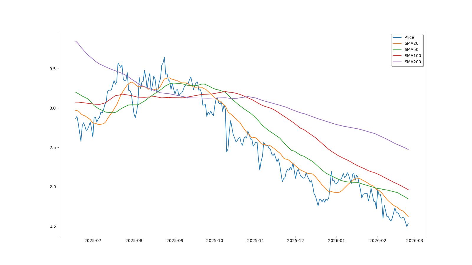 Gas Simple Moving Averages
