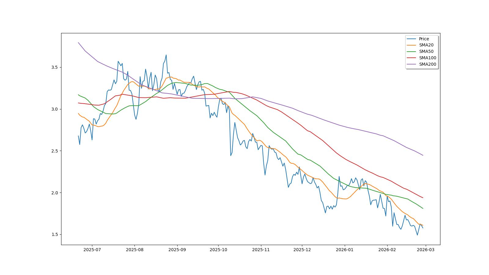 Gas Simple Moving Averages