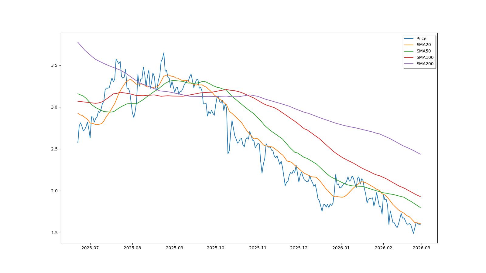 Gas Simple Moving Averages