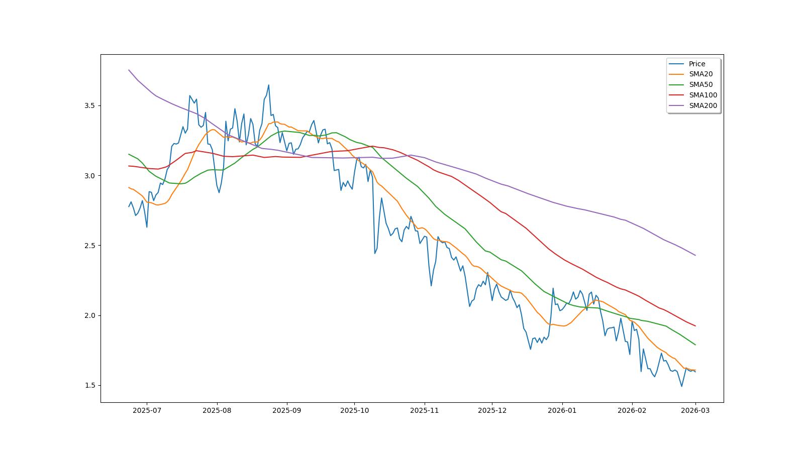 Gas Simple Moving Averages