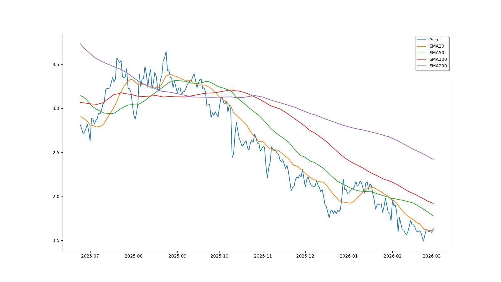 Gas Simple Moving Averages