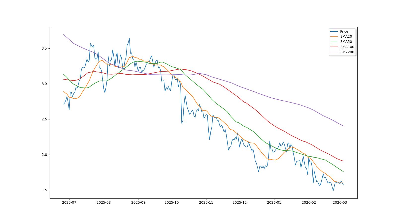 Gas Simple Moving Averages