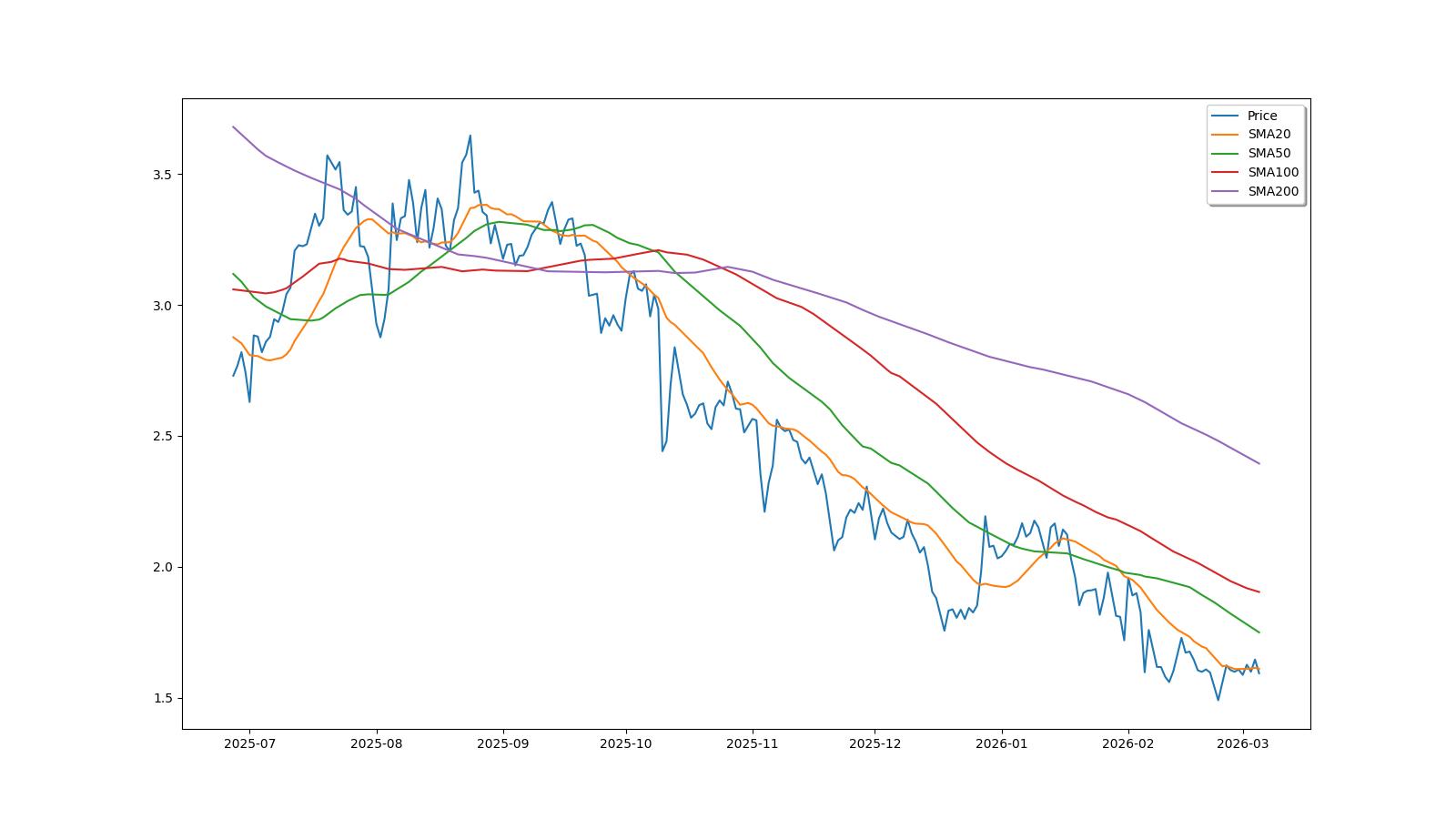 Gas Simple Moving Averages
