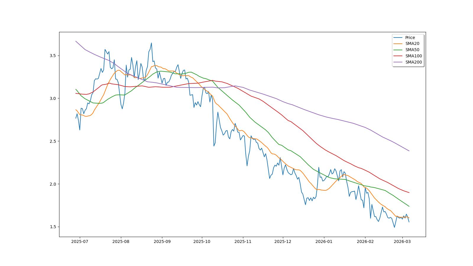 Gas Simple Moving Averages