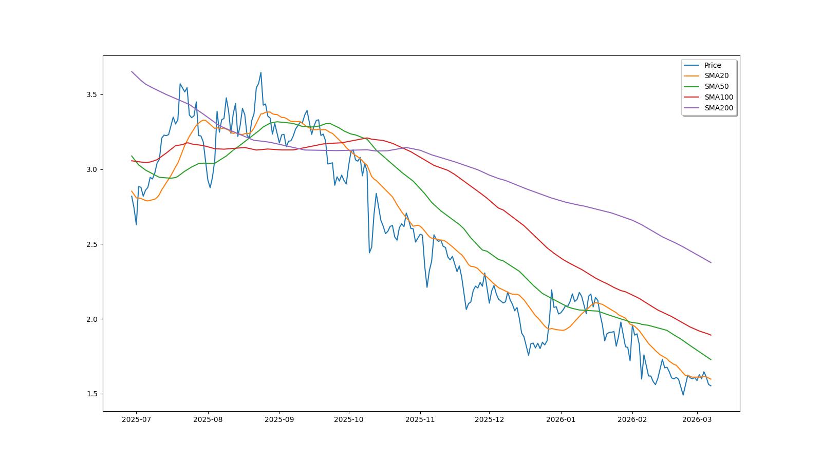 Gas Simple Moving Averages