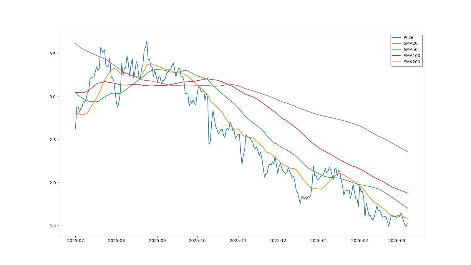 Gas Simple Moving Averages