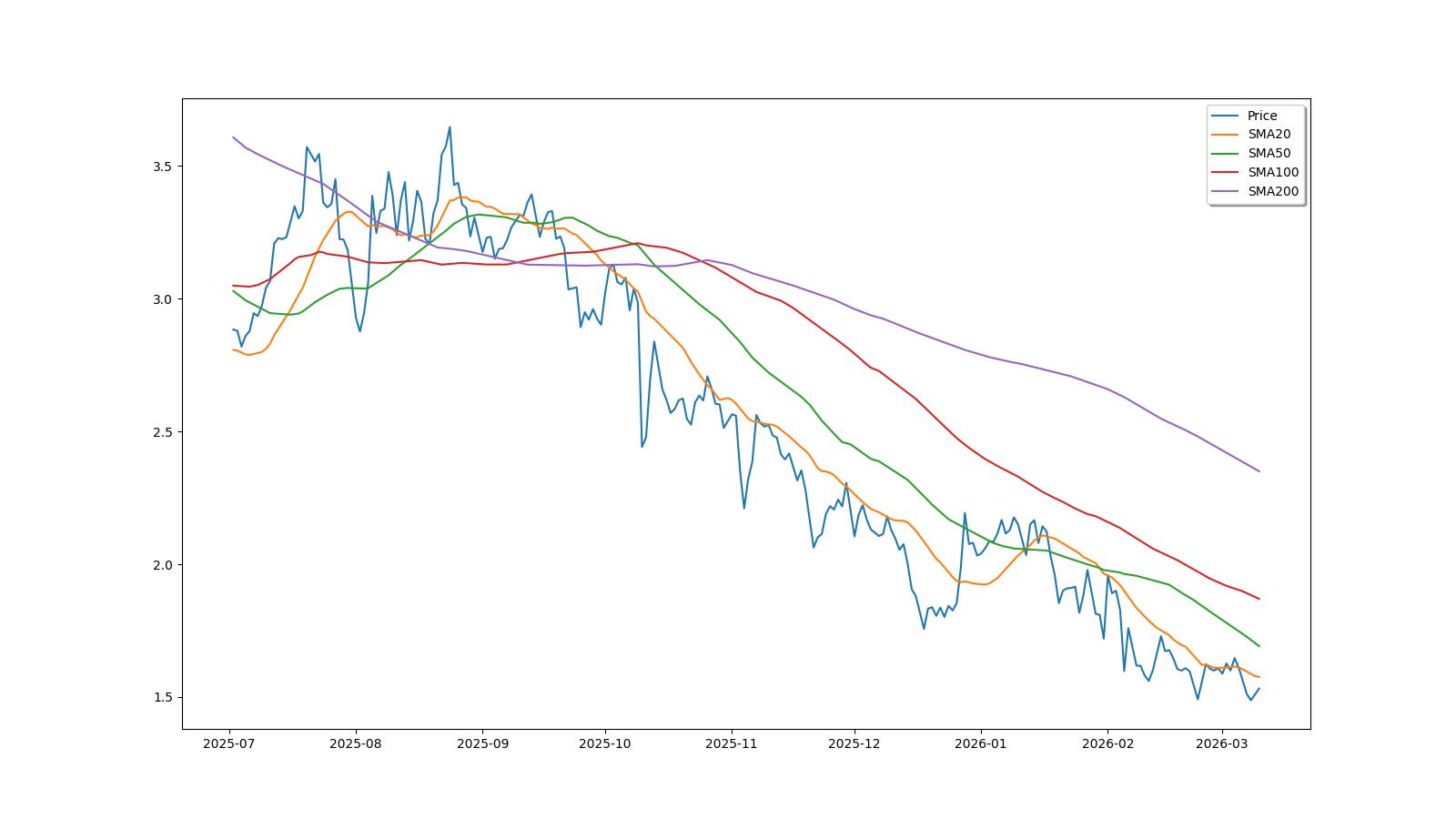 Gas Simple Moving Averages