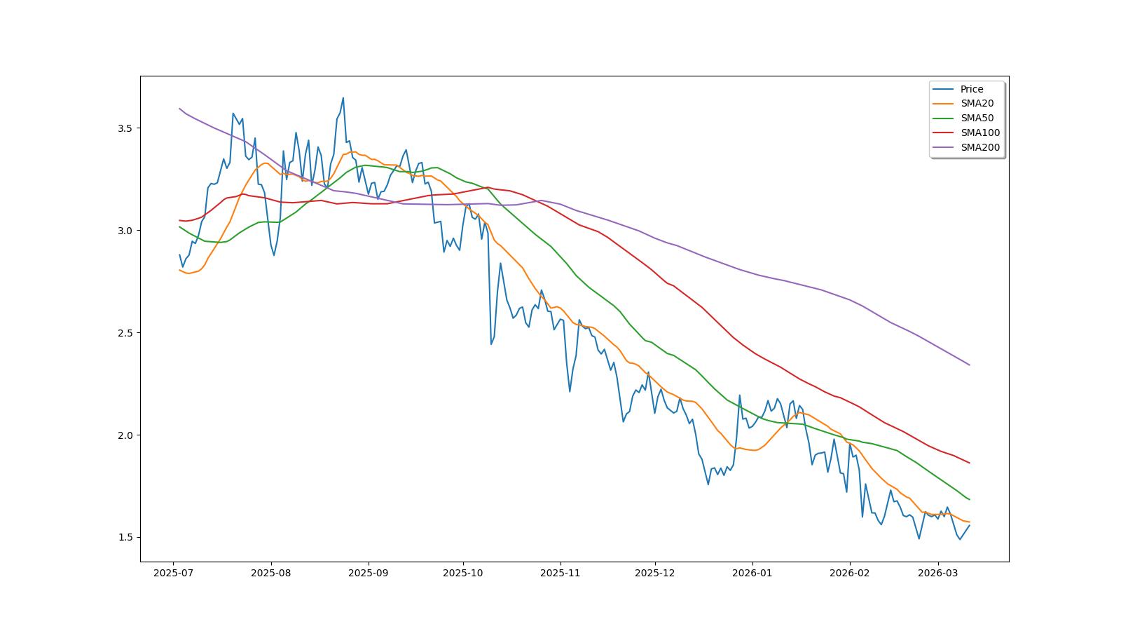 Gas Simple Moving Averages