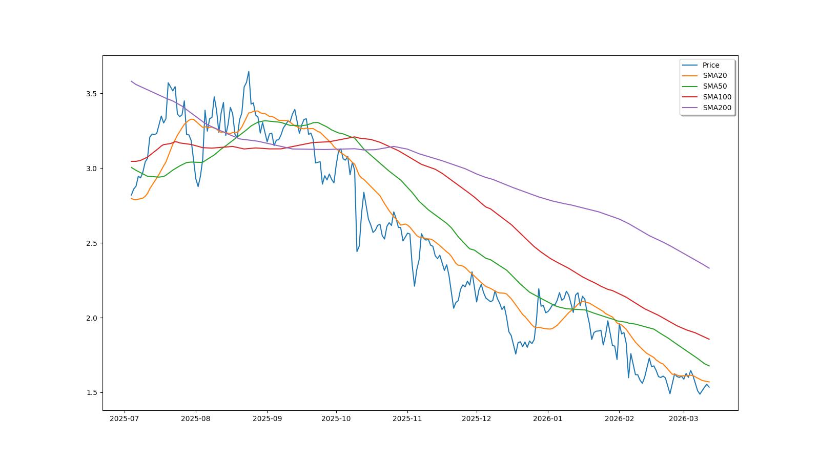 Gas Simple Moving Averages