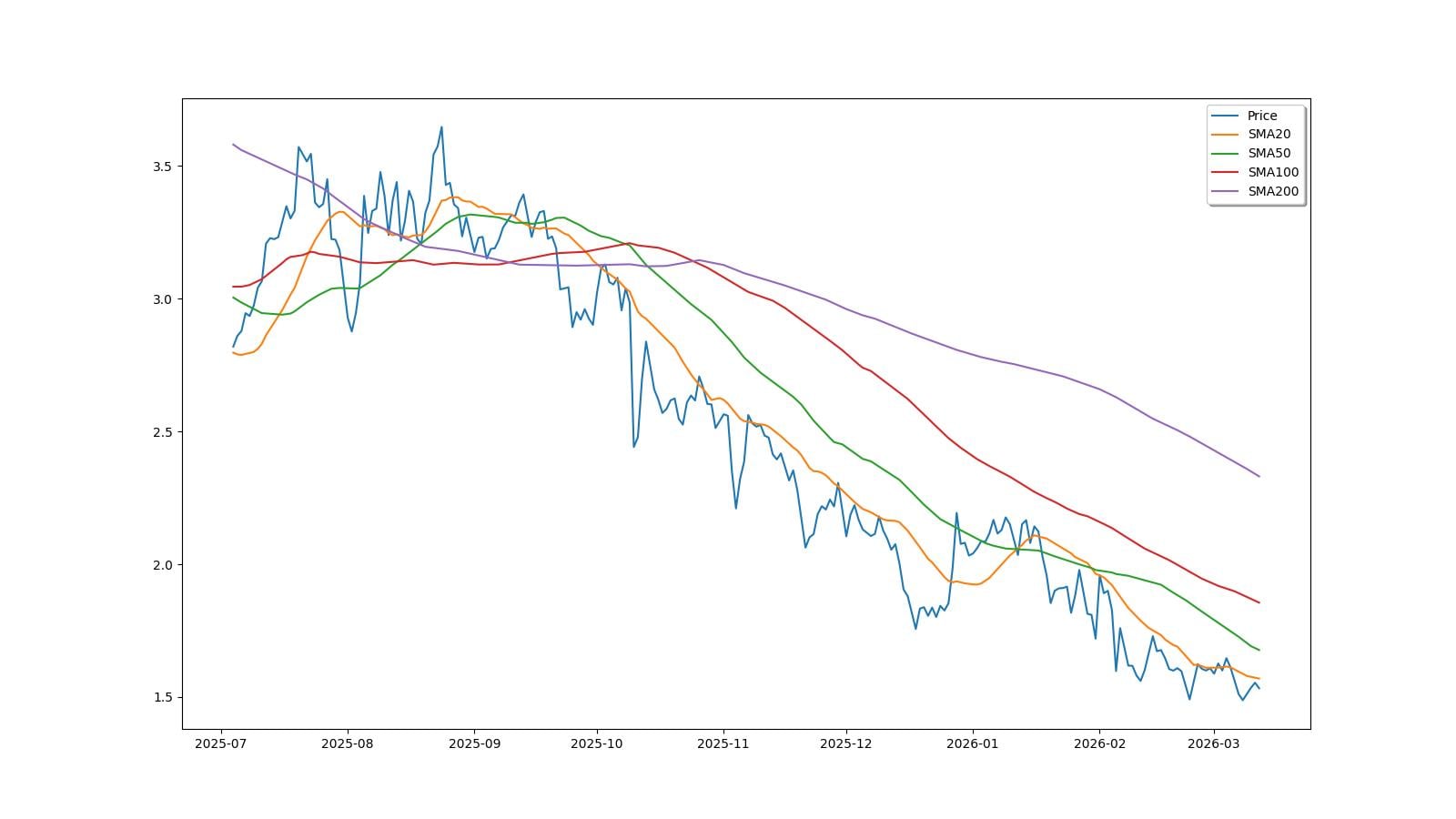 Gas Simple Moving Averages