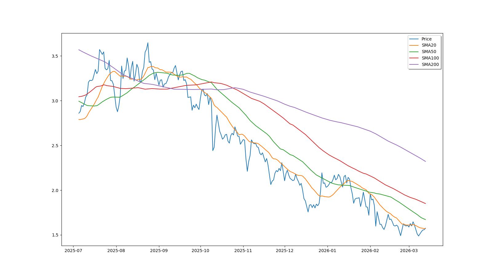 Gas Simple Moving Averages