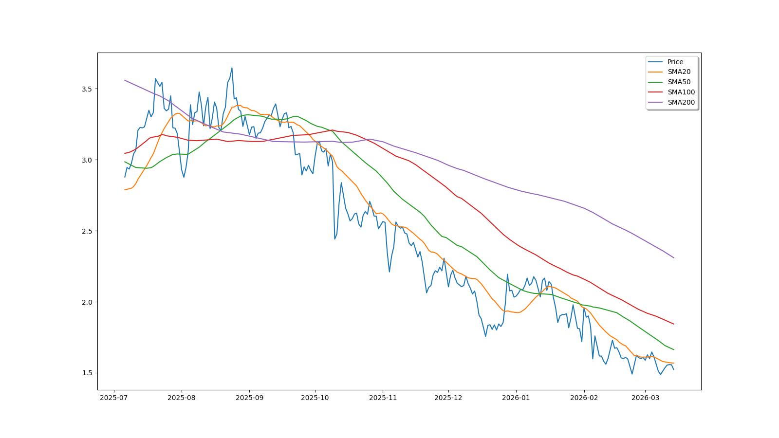 Gas Simple Moving Averages