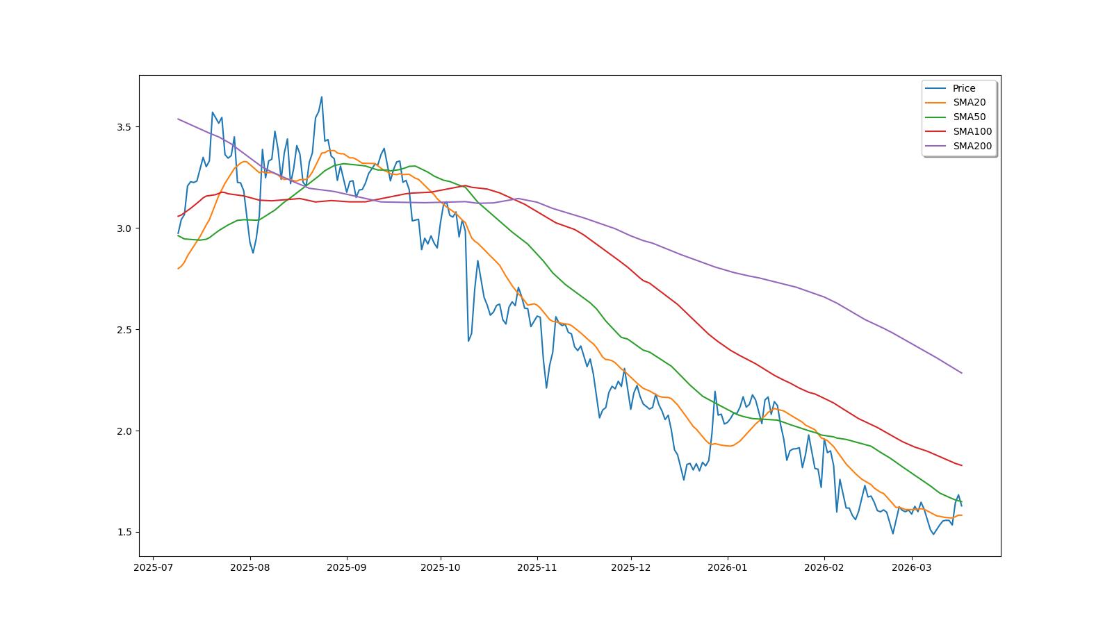Gas Simple Moving Averages