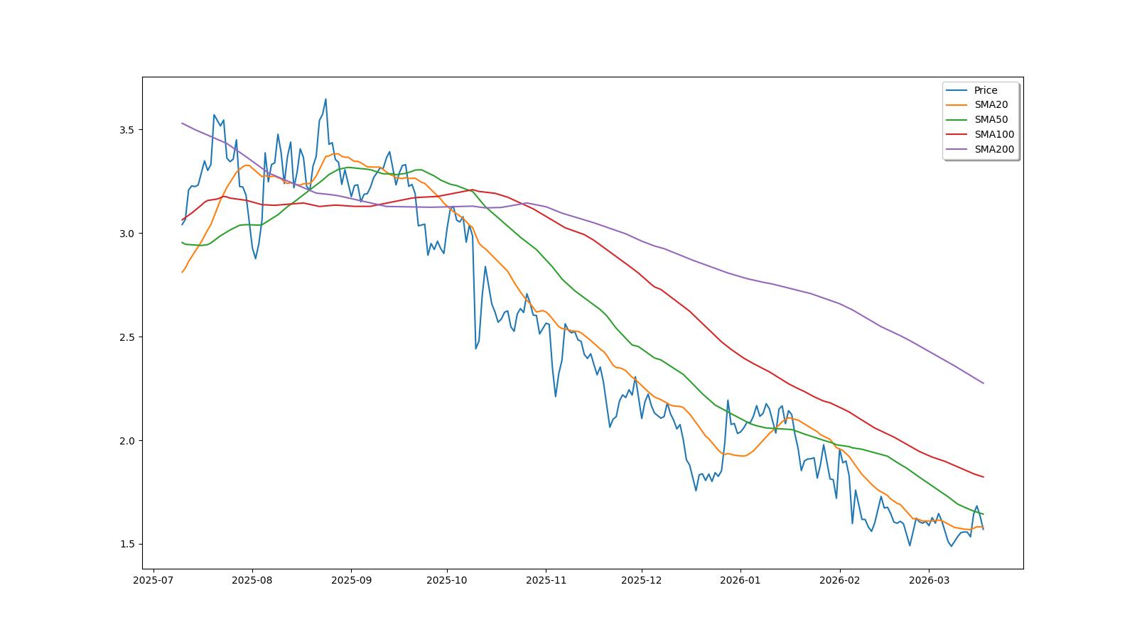 Gas Simple Moving Averages