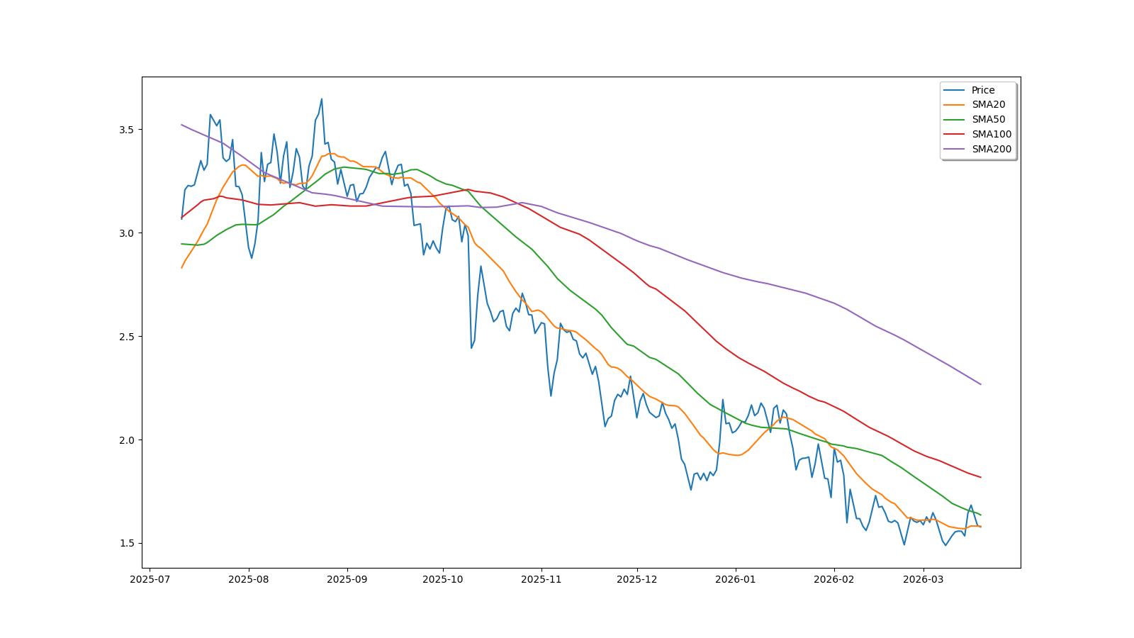 Gas Simple Moving Averages