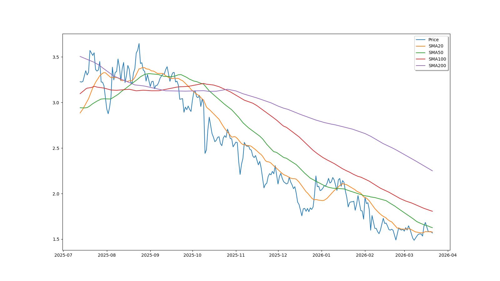 Gas Simple Moving Averages