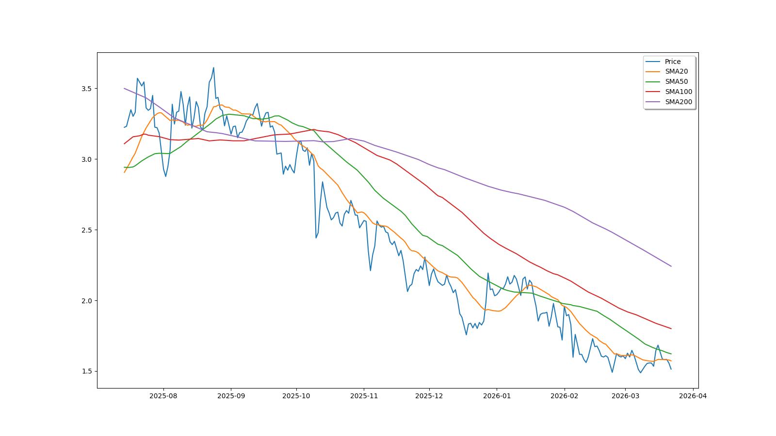 Gas Simple Moving Averages