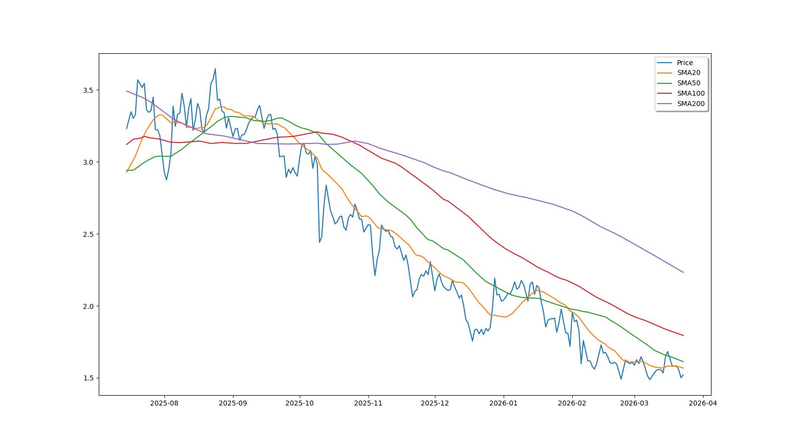 Gas Simple Moving Averages