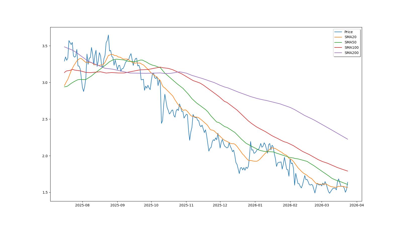 Gas Simple Moving Averages