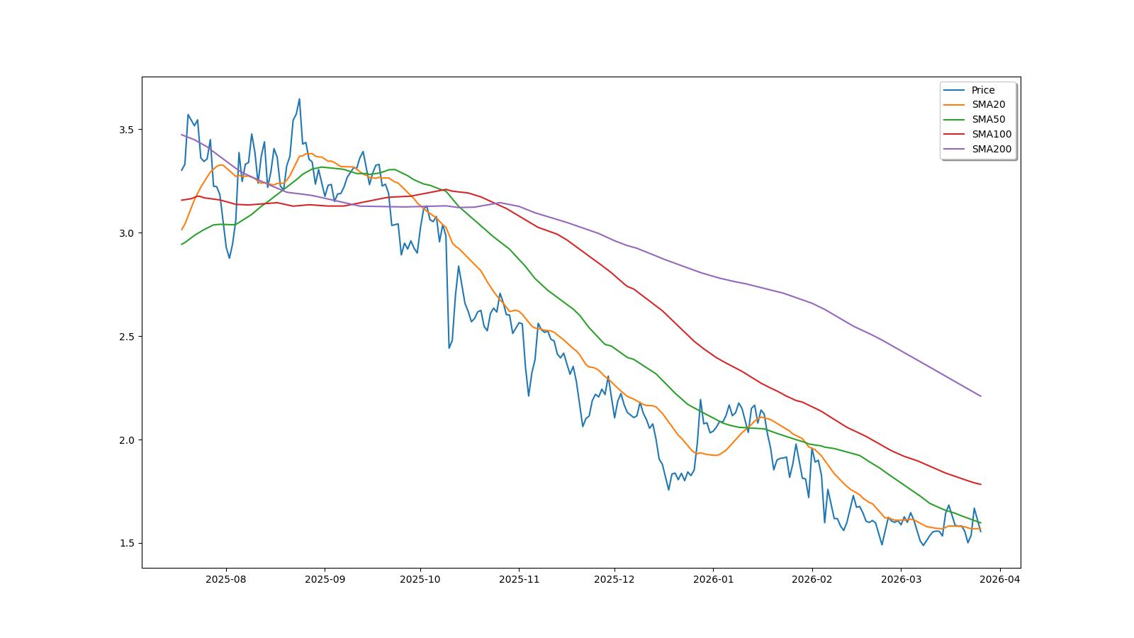 Gas Simple Moving Averages