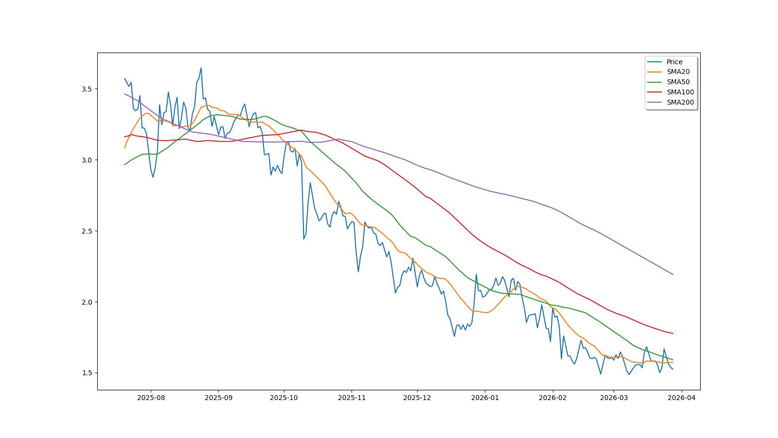 가스 Simple Moving Averages