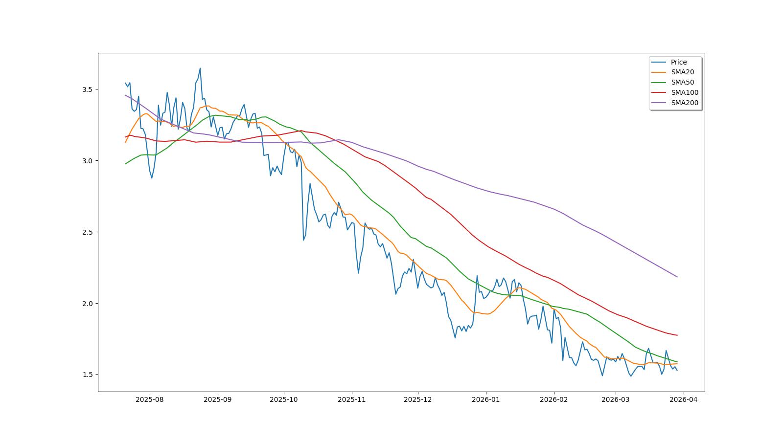 Gas Simple Moving Averages