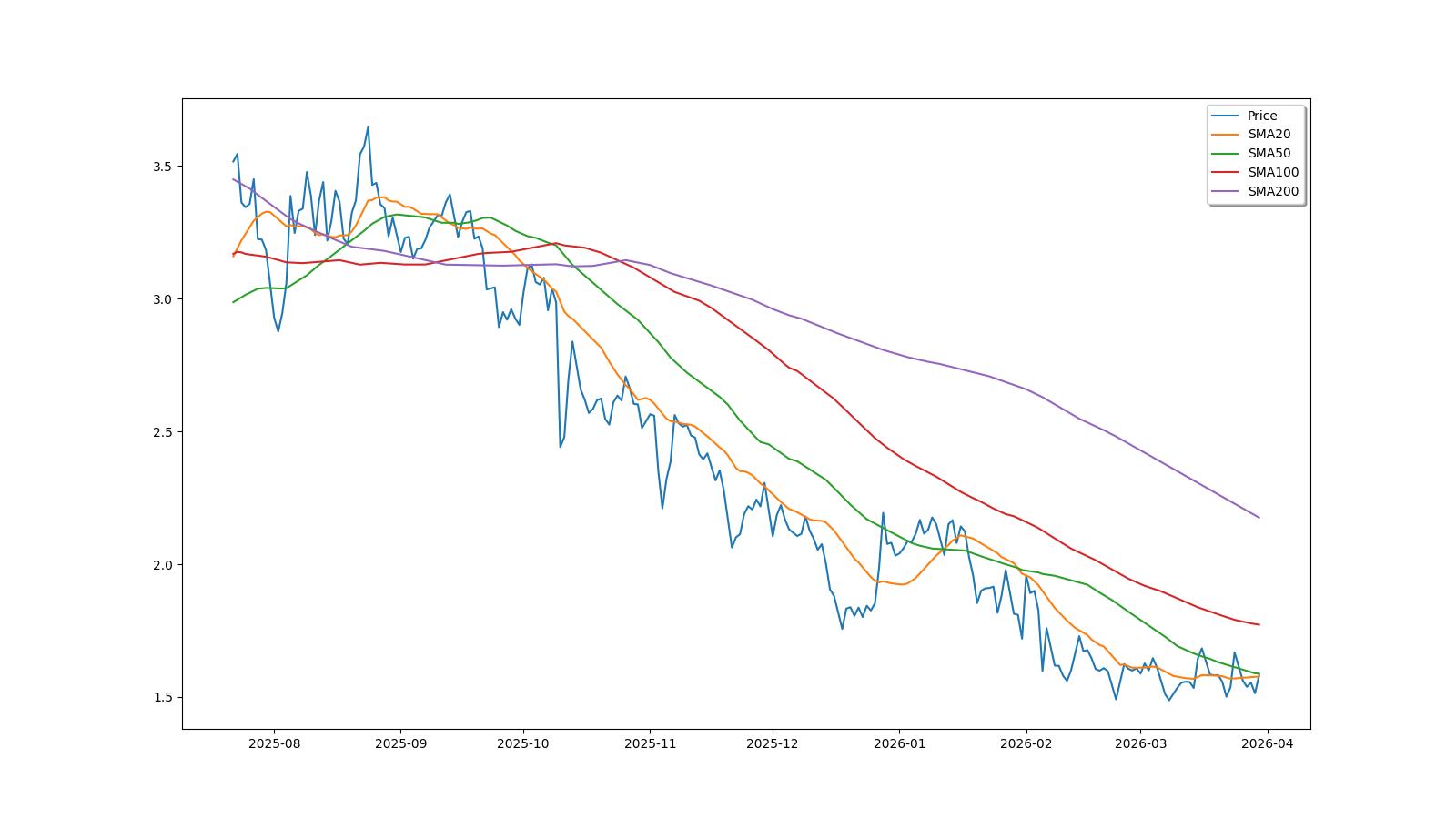Gas Simple Moving Averages