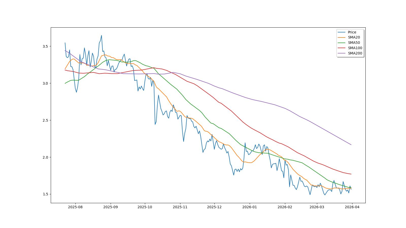 Gas Simple Moving Averages