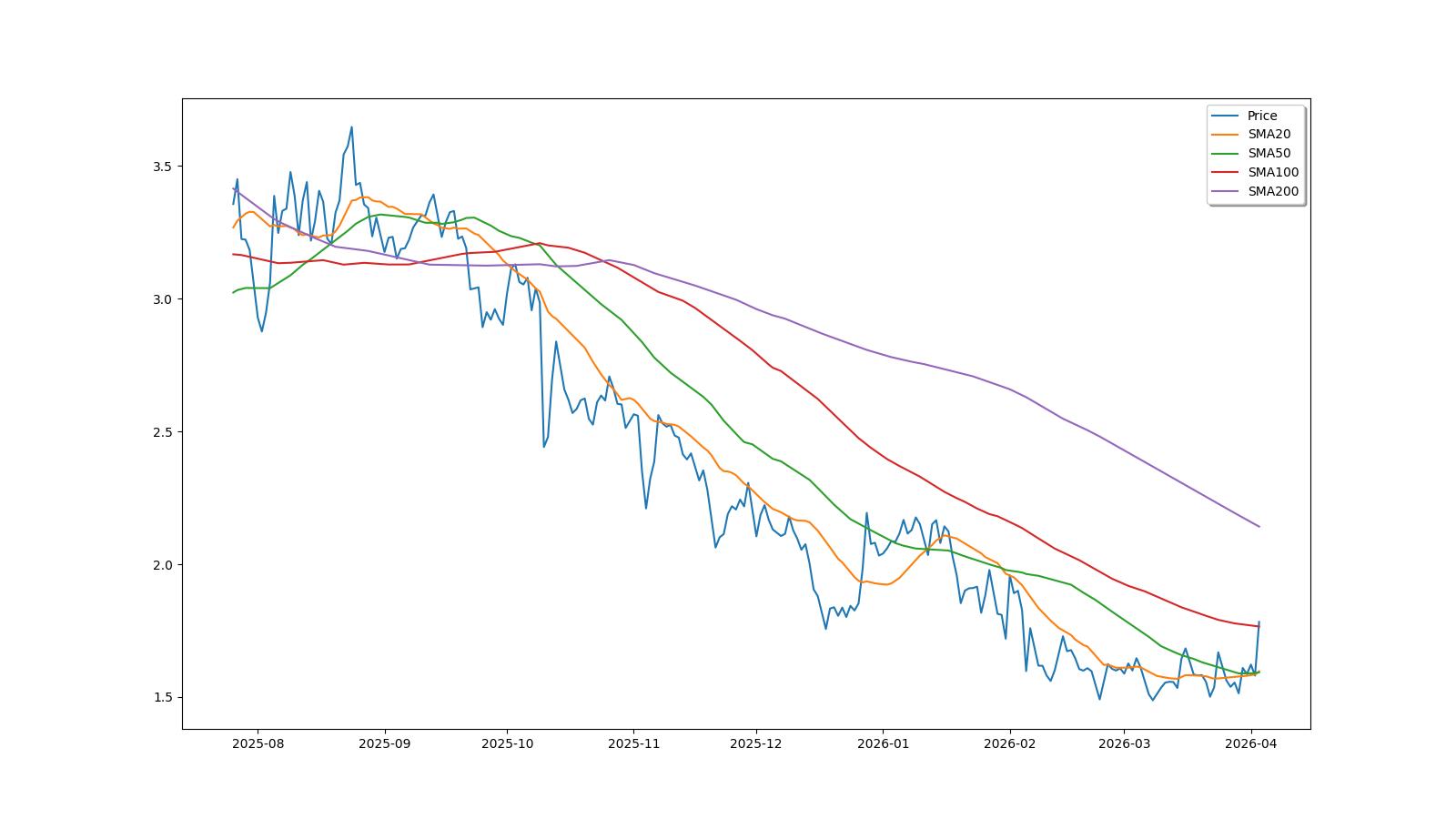 Gas Simple Moving Averages